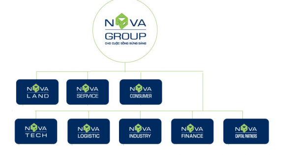 Tăng tỷ lệ sở hữu Novaland, NovaGroup tăng tốc vào chu kỳ tăng trưởng mới